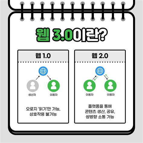 디지털자산가상자산 교육 콘텐츠ㅣ업비트 투자자보호센터 차세대 웹으로 주목받고 있는 웹 30에 대해 알아볼까요 웹3 블록체인 인터넷 데이터 Instagram