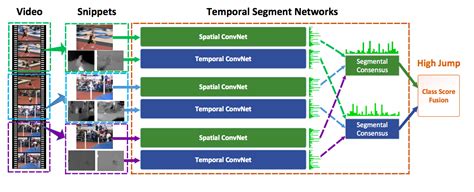 Deep Learning For Videos A 2018 Guide To Action Recognition