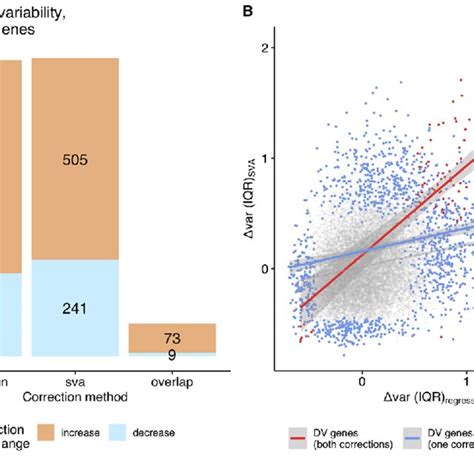 Differentially Variable Genes Grouped Approach A A Bar Plot Of The