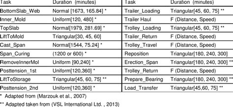 tasks durations used in the simulation model download table