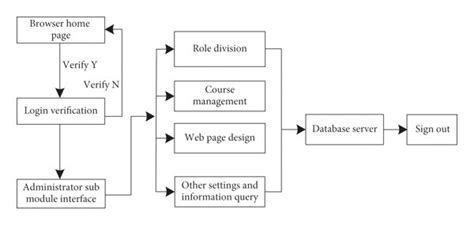 Operation Flow Chart Of The Administrator Submodule Download Scientific Diagram