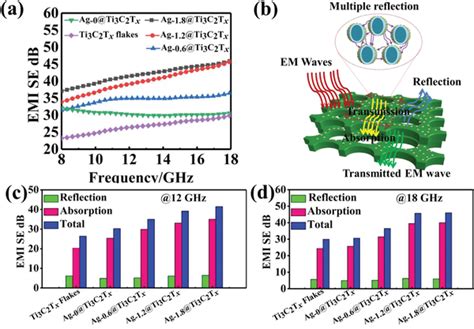 A Detailed Emi Shielding Effectiveness Set Curve B Emi Shielding