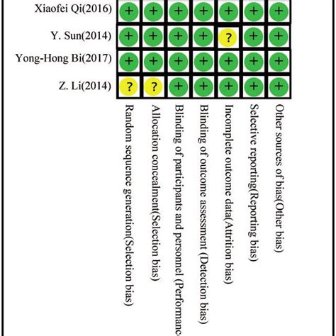 Risk Of Bias Of The Included Randomized Controlled Trials According To Download Scientific