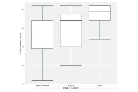 Graphical Representation Of Analysis Of Variance Anova With