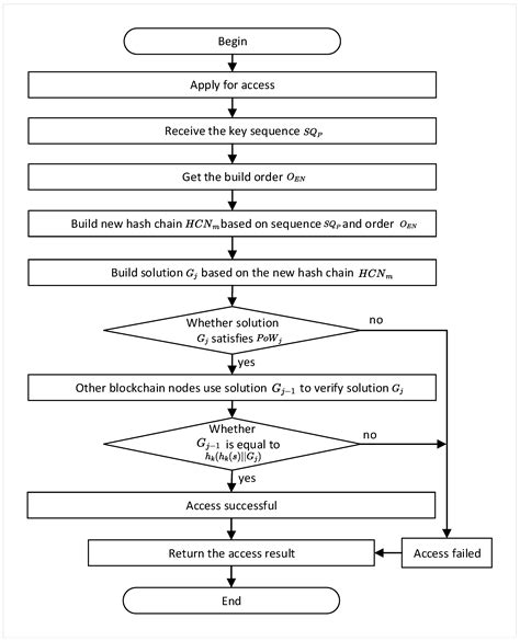 A Multi User Collaborative Access Control Scheme Based On New Hash Chain