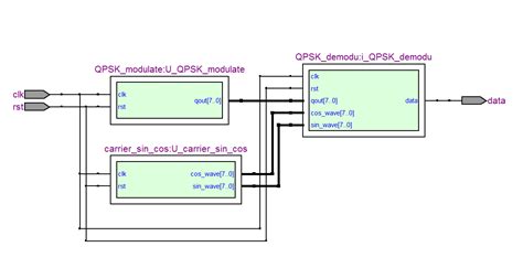 qpsk调制解调实现设计vhdl代码quartus仿真 vhdl的调制解调仿真 csdn博客