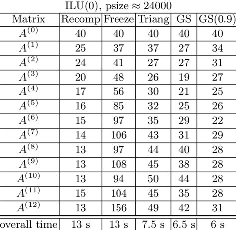 Nonlinear Convection Diffusion Model Problem With N4900 Ilu0