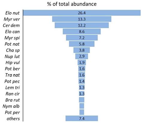 Diversity Free Full Text Waterbodies In The Floodplain Of The Drava River Host Species Rich