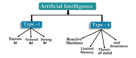 Artificial Intelligence Diagram Artificial Intelligence Expl
