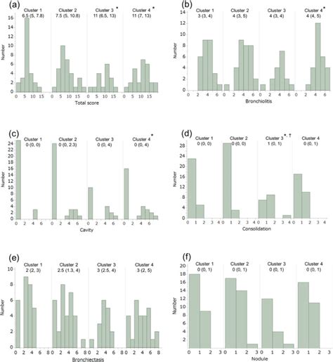 Clinical Phenotypes Of Nontuberculous Mycobacterial Disease By Cluster Analysis Based On