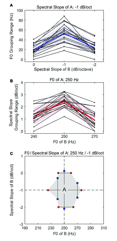 Individual And Average F0 Grouping Range Results A And Spectral Download Scientific Diagram