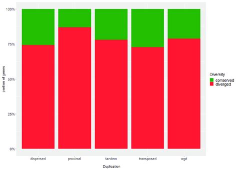 Expression Divergence Between Duplicated Gene Pairs Originated From