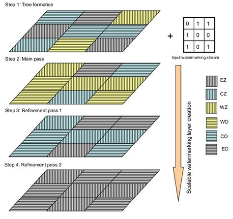 The Proposed Scalable Watermarking Layer Creation Download