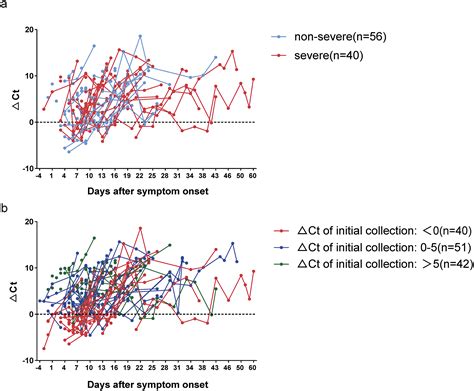 Association Of Sars Cov 2 Viral Load With Abnormal Laboratory Characteristics And Clinical