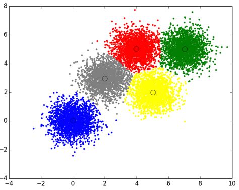 K Means En Python Y Scikit Learn Con Ejemplos Jarroba