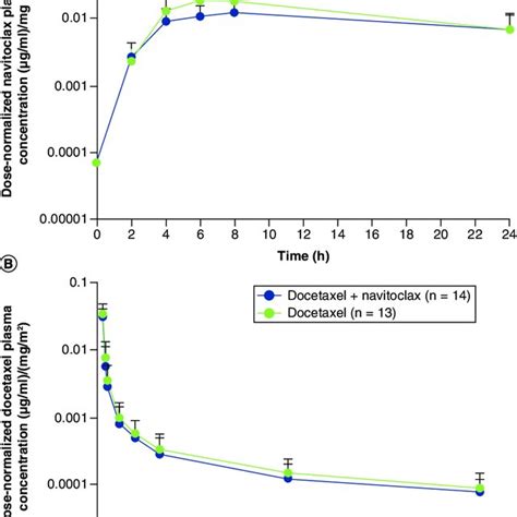 Mean Standard Deviation Dose Normalized Navitoclax A And Download Scientific Diagram