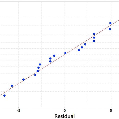 Toc Constant Variance Plot Of The Residuals Source The Authors Download Scientific Diagram
