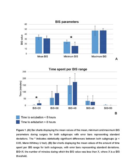 Effect Of Anaesthesia Depth Monitored Using Bispectral Index On Time To Extubation In