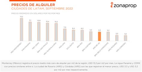 Los Precios De Alquileres En Buenos Aires Siguen Siendo Bajos Comparados Con Otras Ciudades De