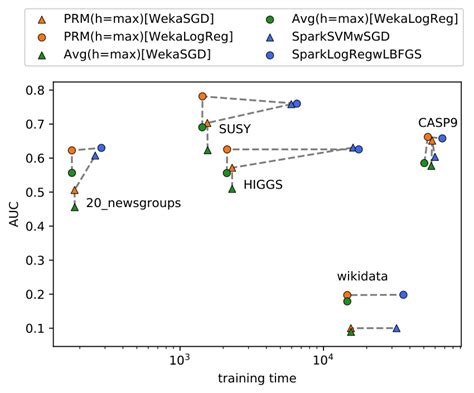 Trade Off Between Runtime And Auc Of Parallelisation Using The Radon Download Scientific