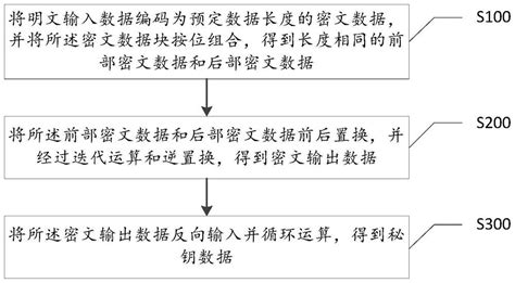 Symmetric Data Encryption Method And System And Electronic Equipment Eureka Patsnap