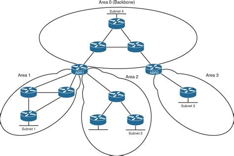 How To Implement Single Area And Multi Area OSPF TeriWall
