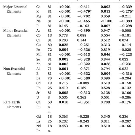 Spearman Correlations Between Trace And Rare Earth Elements Download Scientific Diagram