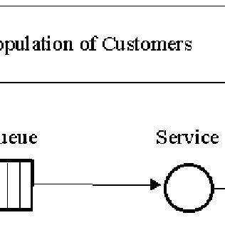 Single Server Queue System Download Scientific Diagram