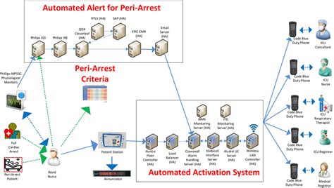 Automated Code Blue Alert And Activation System Diagram A Patient Has