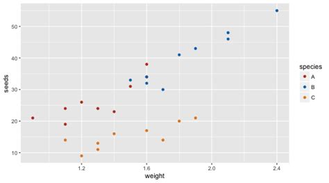 geom point ggplot で散布図と回帰直線を作成する方法