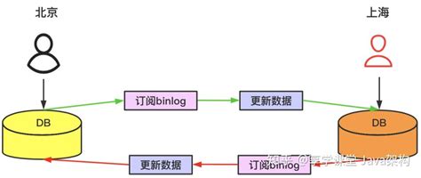 大厂如何使用binlog解决多机房同步mysql数据(一)? 知乎 大厂如何使用binlog解决多机房同步mysql数据(一)? 知乎