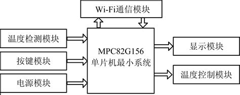 基于51单片机的恒温控制系统的设计文档之家