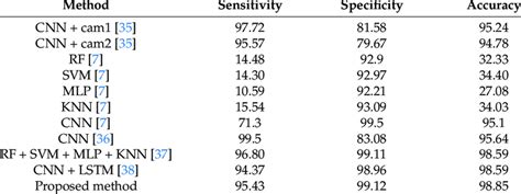 Comparison Of Methods On The Up Fall Detection Dataset Download
