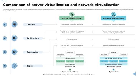 Comparison Of Server Virtualization And Network Virtualization Ppt Template