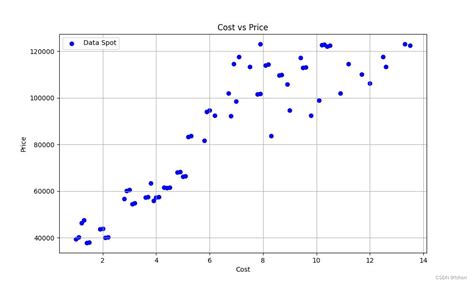 Python中的线性回归与梯度下降算法示例 Csdn博客