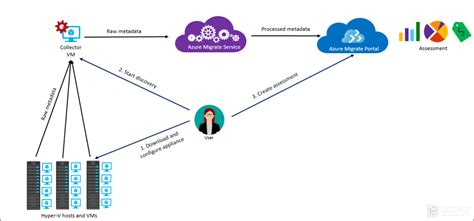 Knowledge Meant To Be Shared Migration To Azure Server Migration Part