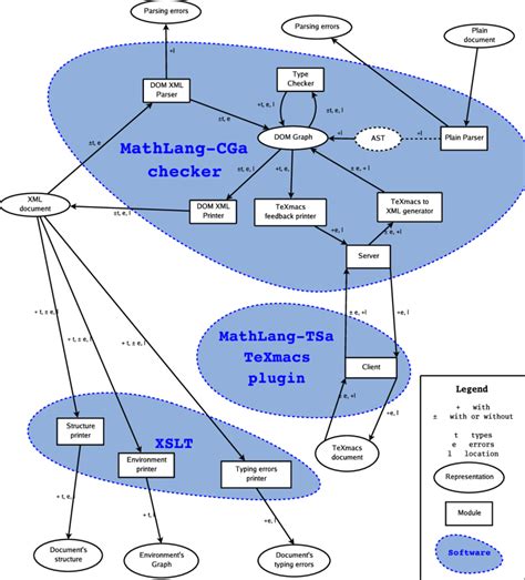 1 Cga Tsa System Architecture Diagram A Describing The Role Of The