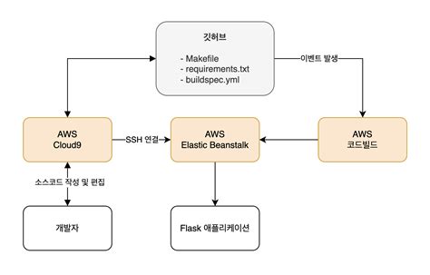 Github Protossdragoonflask Elastic Beanstalk