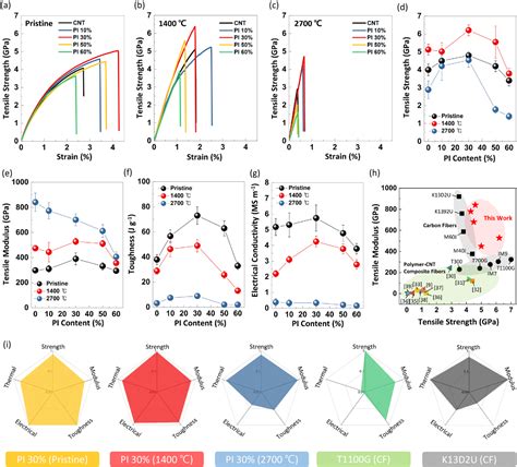 Figure 2 From Ultrahigh Strength And Modulus Of Polyimide Carbon Nanotube Based Carbon And