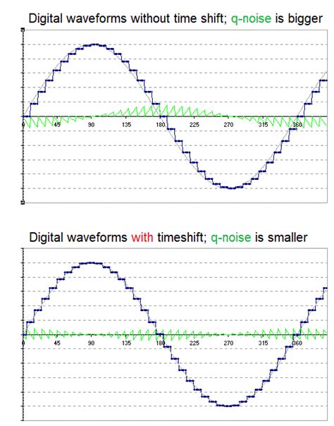 Dac How Can The Quantization Noise Of An Adc Be Measured Using The
