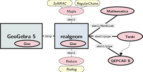 Computation Hierarchy For Geogebra 5 Download Scientific Diagram