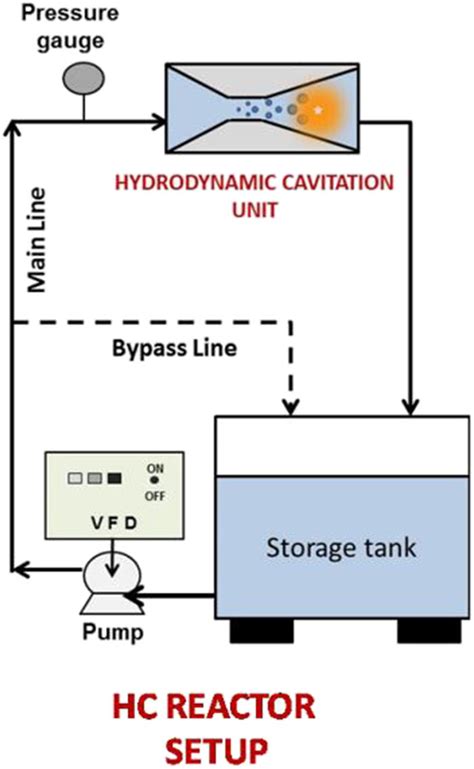 Hydrodynamic Cavitation Reactor²⁸ [d Panda Et Al “controlled Download Scientific Diagram