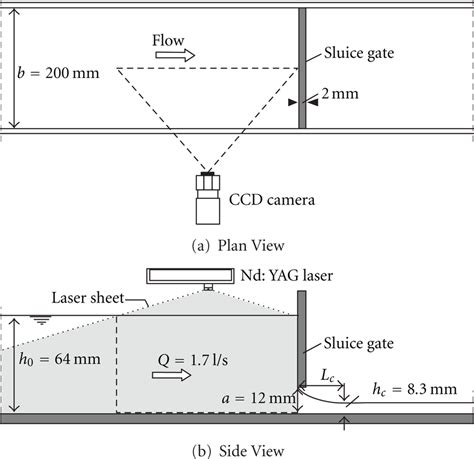 Experimental Arrangement For Velocity Measurement Using Piv System Download Scientific Diagram