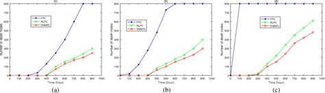Number Of Death Nodes Vs Time Based On Different Number Of Terminal Nodes Download Scientific