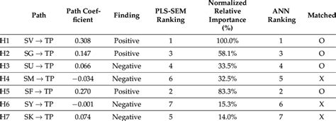Pls Sem And Ann Analysis Comparison Download Scientific Diagram
