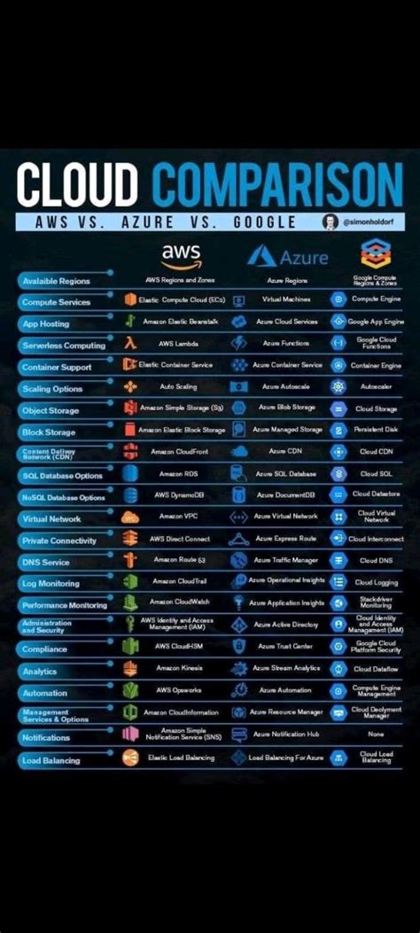 Ashok Kumar On Linkedin Awscloud Azure Gcpcloud