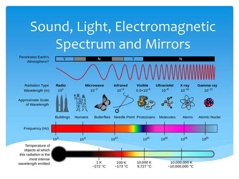 Sound Light Electromagnetic Spectrum And Mirrors