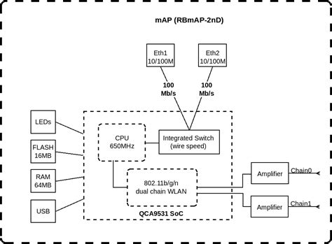 MikroTik Routers And Wireless Products MAP