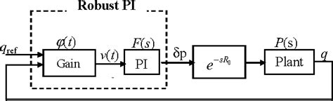 figure 1 from a robust nonlinear pi controller for improving aqm