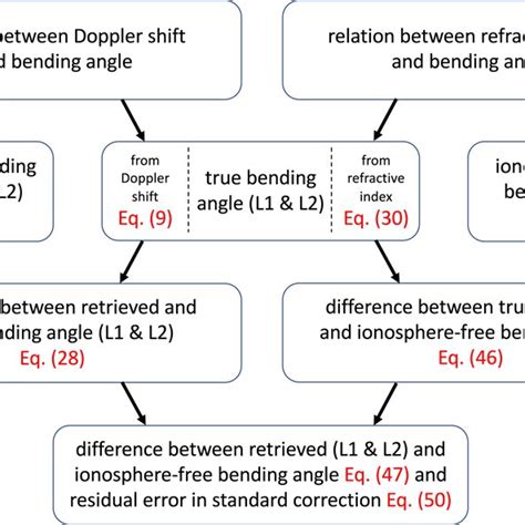 Schematic Illustration Of The Approach For The Derivation Of The